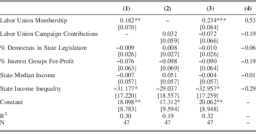 Labor Union Strength and the Equality of Political Representation ...