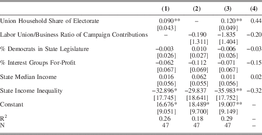 Labor Union Strength and the Equality of Political Representation ...