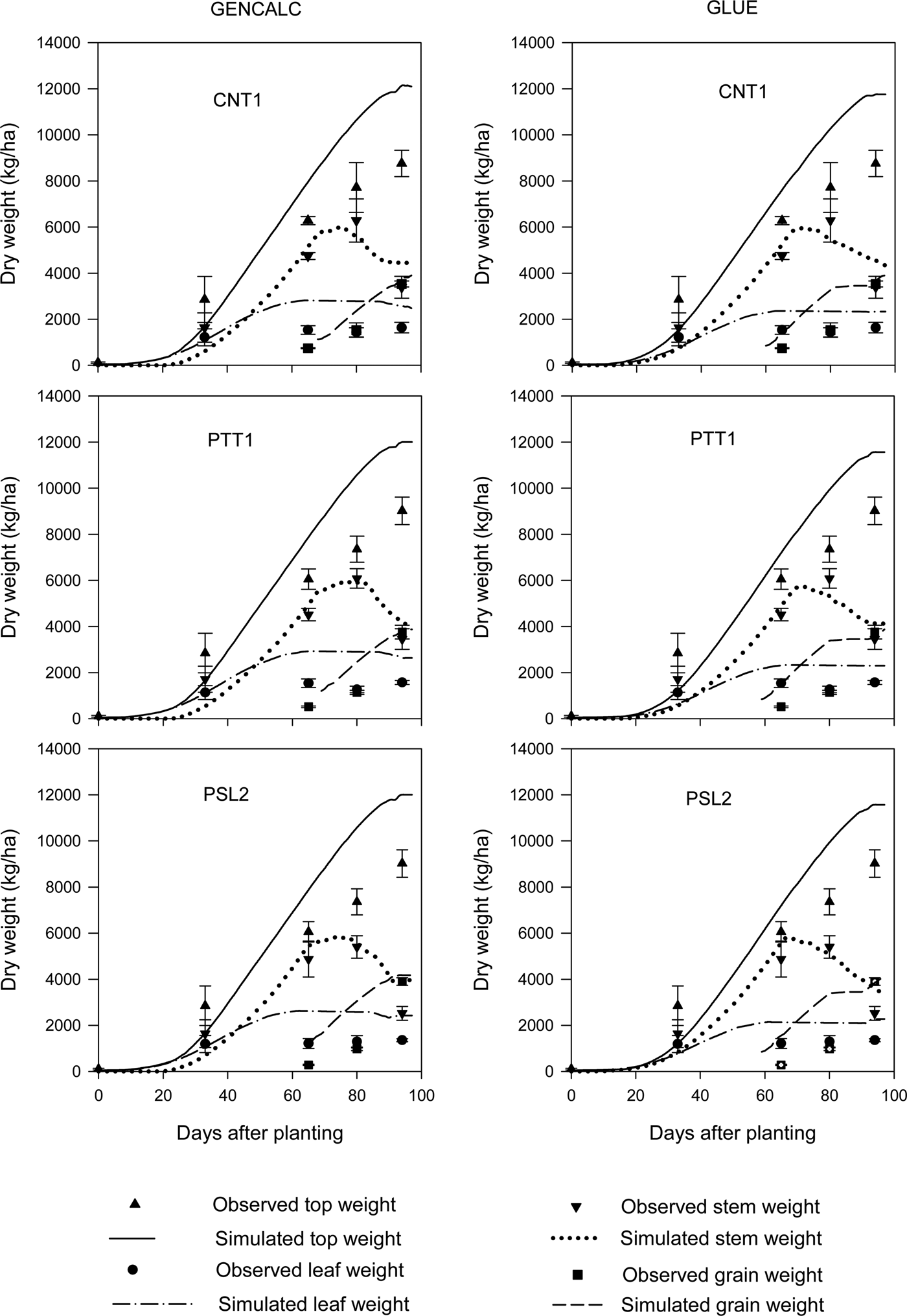 Methodology to estimate rice genetic coefficients for the CSM-CERES ...