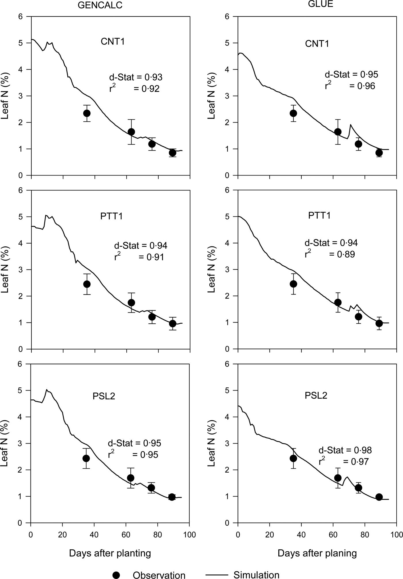 Methodology to estimate rice genetic coefficients for the CSM-CERES ...