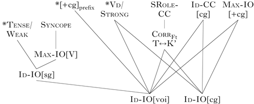 Ejective harmony in Lezgian | Phonology | Cambridge Core