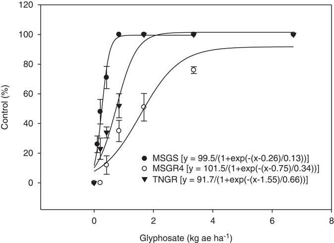 Glyphosate-Resistant Junglerice (Echinochloa colona) from Mississippi ...
