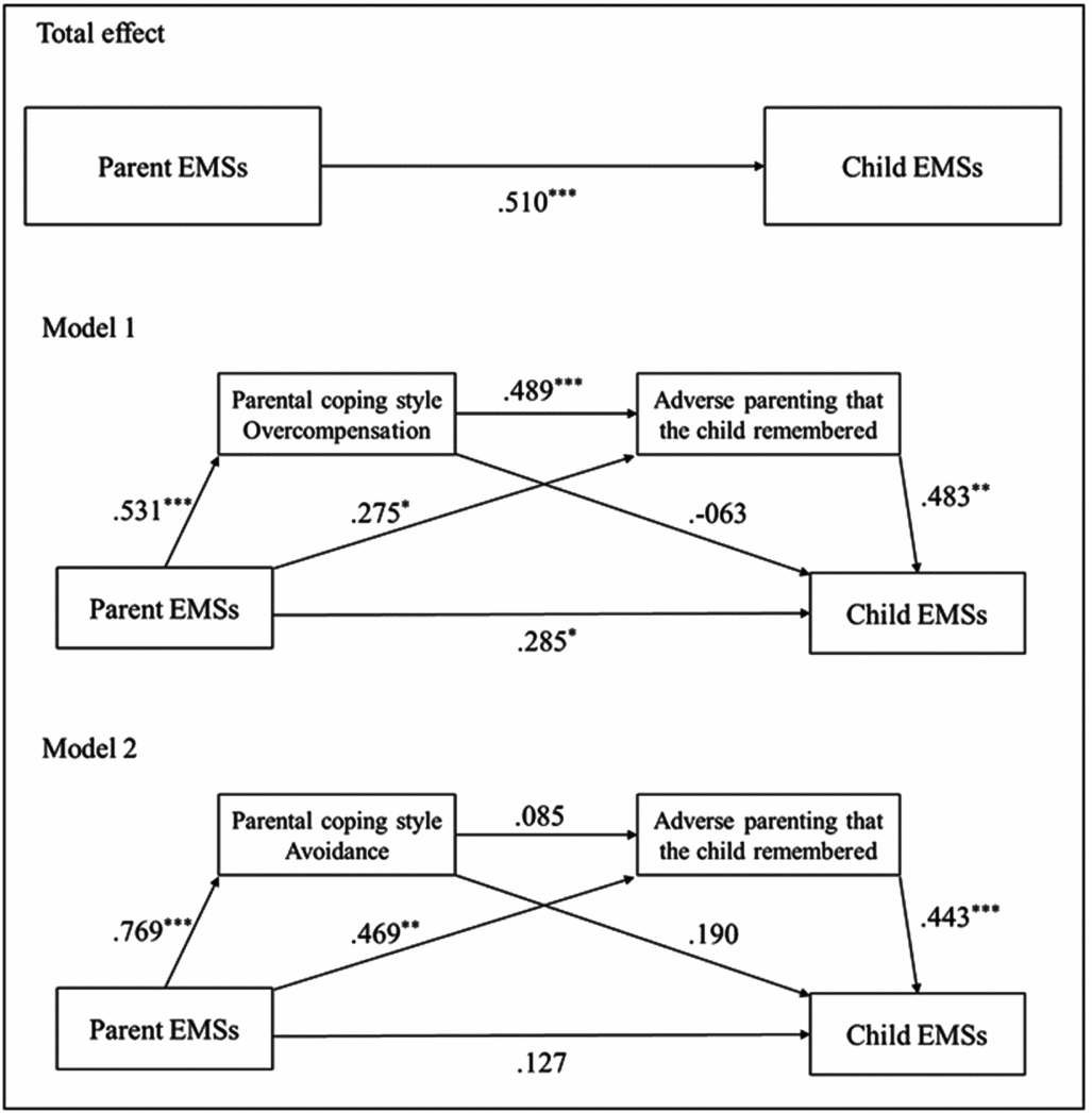 Are Schemas Passed on? A Study on the Association Between Early ...