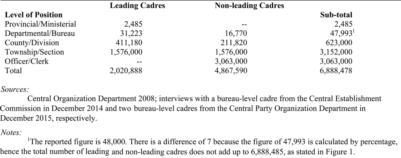 The Politics of Personnel Redundancy: The Non-leading Cadre System in ...