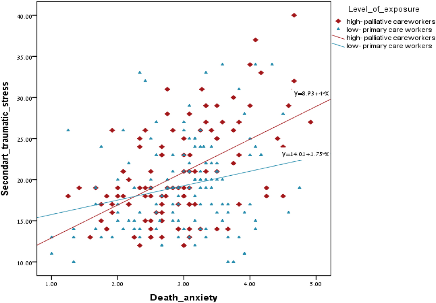 Association between level of exposure to death and dying and ...