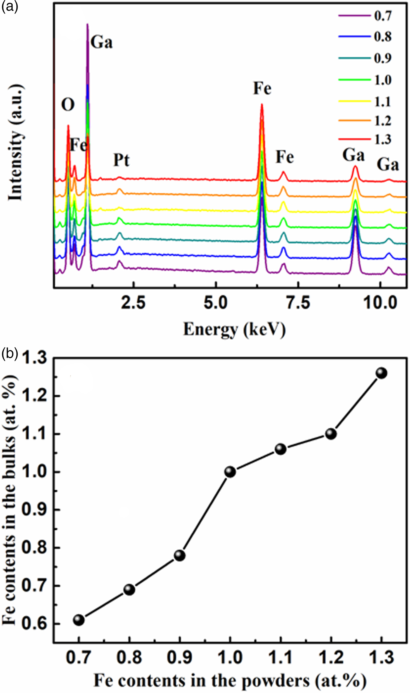 Magnetic properties and crystal structure of Ga2−xFexO3 | Powder ...