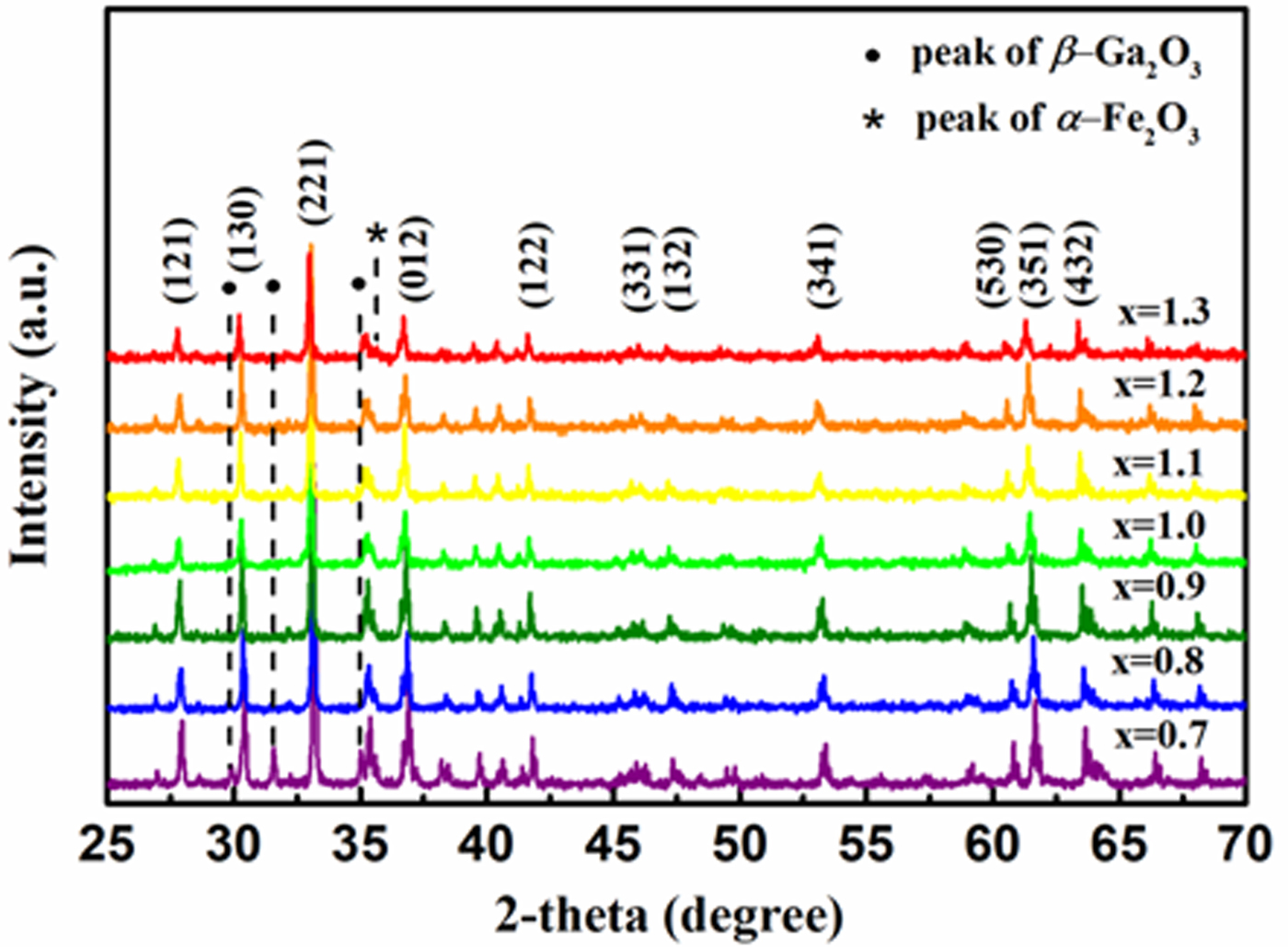 Magnetic properties and crystal structure of Ga2−xFexO3 | Powder ...