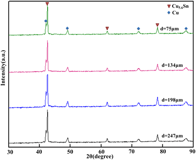 Preparation and characterization of monosized Cu–Sn spherical alloy ...