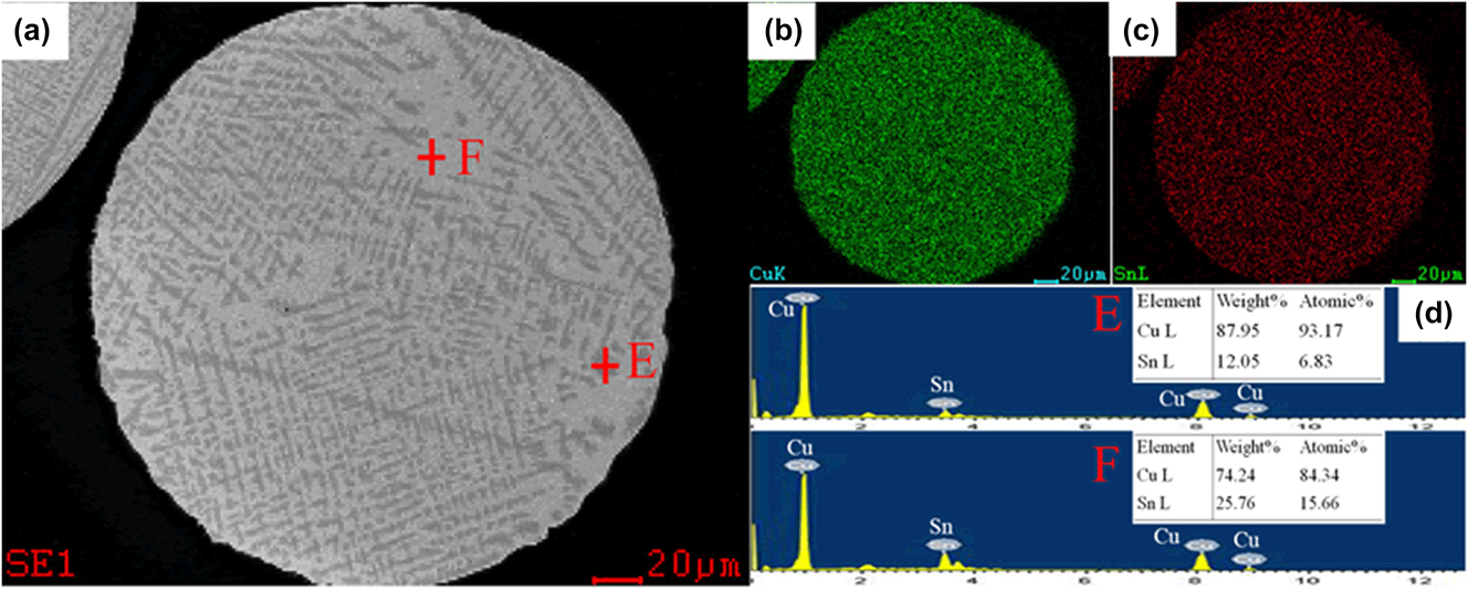 Preparation and characterization of monosized Cu–Sn spherical alloy ...