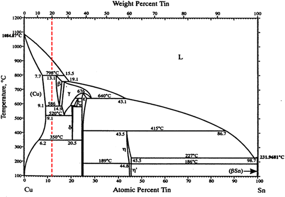 Preparation and characterization of monosized Cu–Sn spherical alloy ...