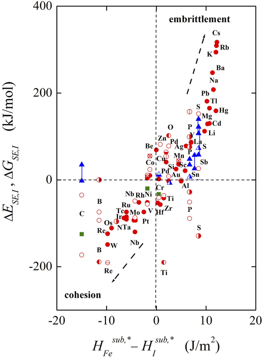 Recent trends and open questions in grain boundary segregation ...