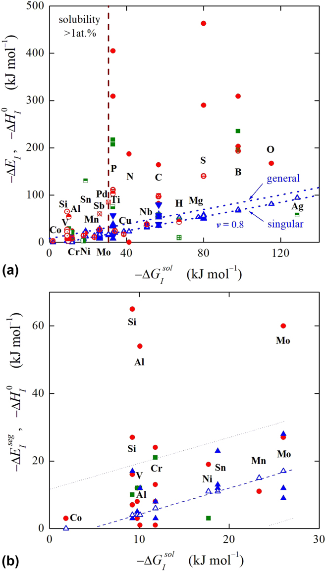Recent trends and open questions in grain boundary segregation ...