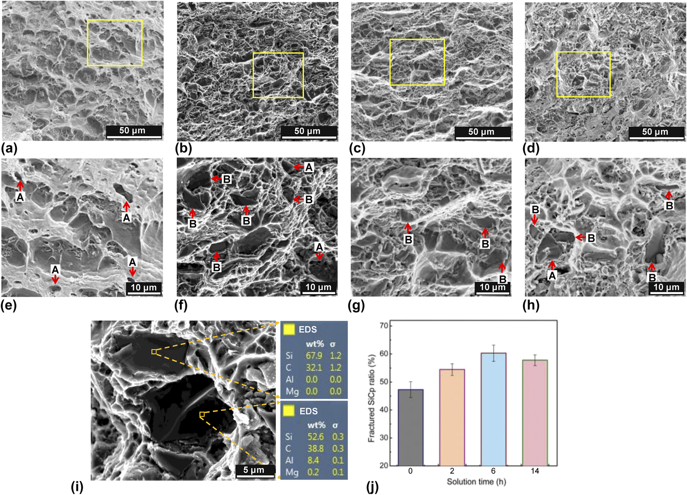 Toughening mechanisms of solution-treated SiCp/6061 aluminum matrix ...