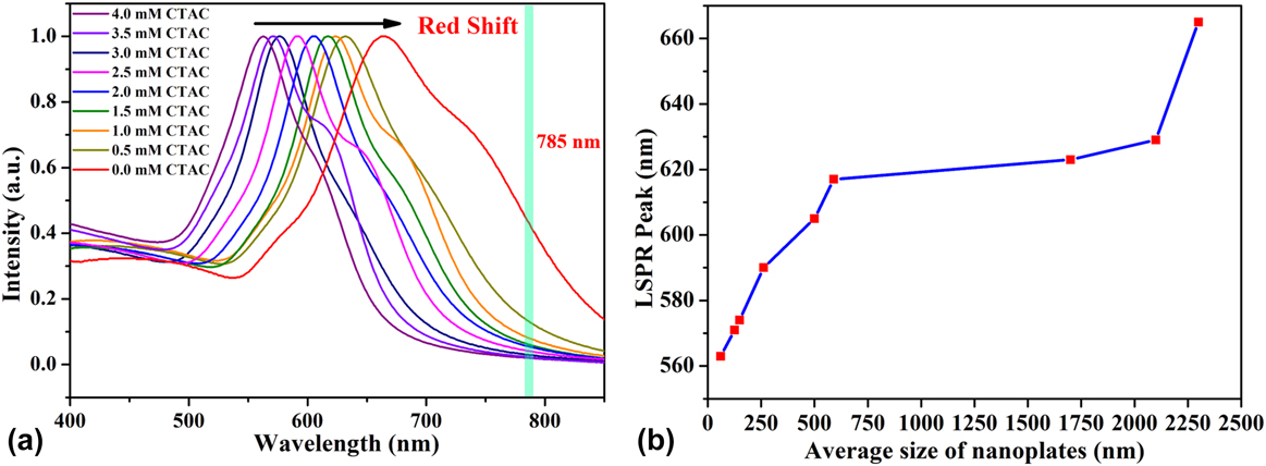 Hydrothermal synthesis of gold nanoplates and their structure-dependent ...