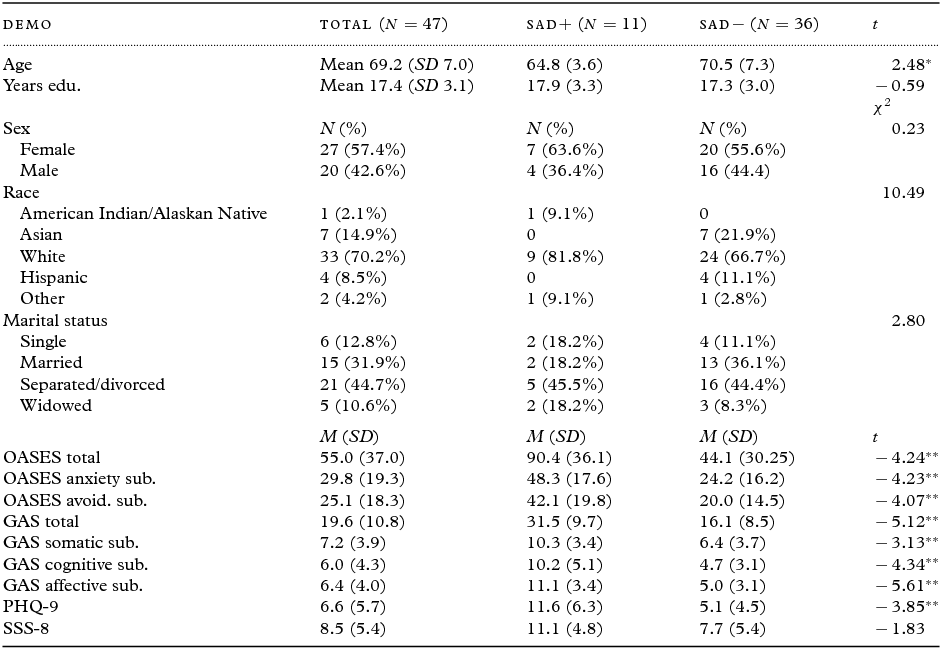 Validation of the Older Adult Social Evaluative Scale (OASES) as a ...