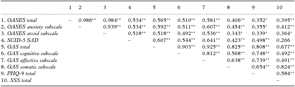 Validation of the Older Adult Social Evaluative Scale (OASES) as a ...