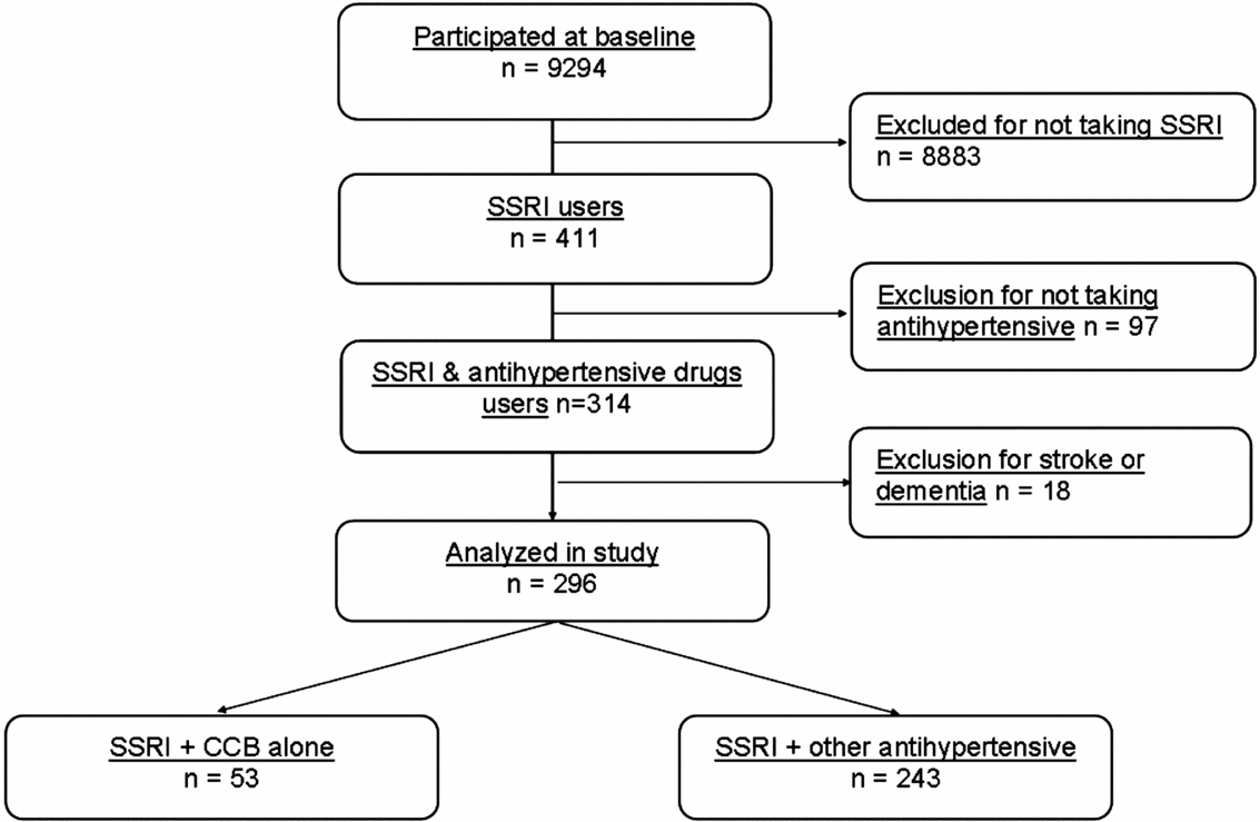 Effect of SSRI and calcium channel blockers on depression symptoms and ...
