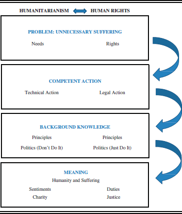 Human rights, humanitarianism, and the practices of humanity ...