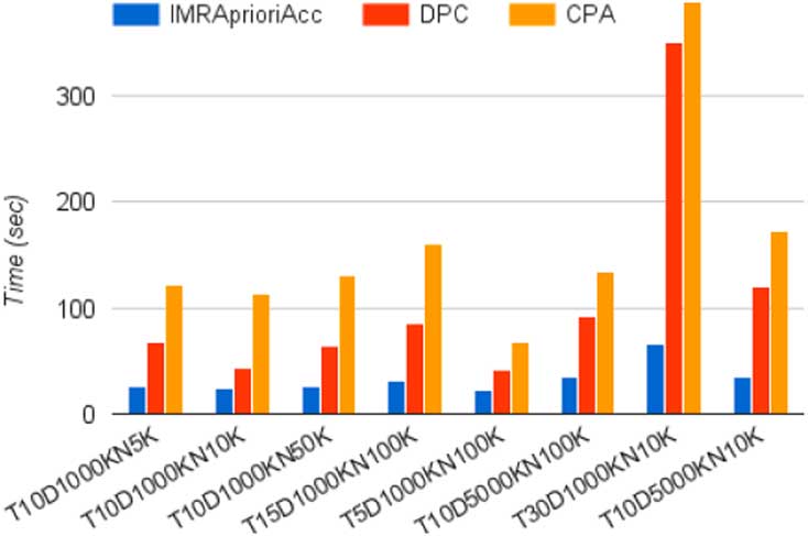 Review And Comparison Of Apriori Algorithm Implementations On Hadoop Mapreduce And Spark The