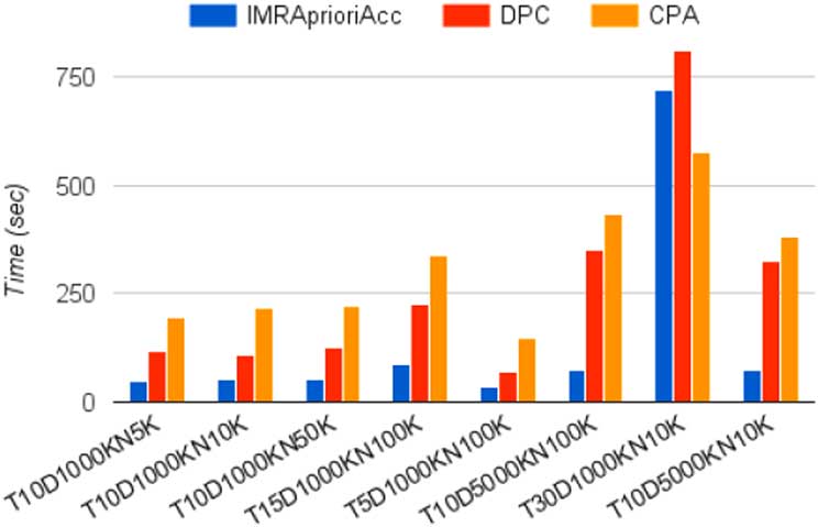 Review And Comparison Of Apriori Algorithm Implementations On Hadoop Mapreduce And Spark The