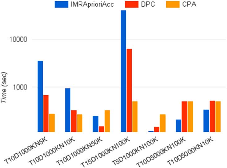 Review and comparison of Apriori algorithm implementations on Hadoop-MapReduce and Spark | The ...