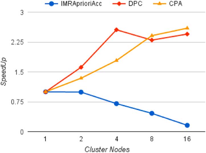 Review And Comparison Of Apriori Algorithm Implementations On Hadoop Mapreduce And Spark The