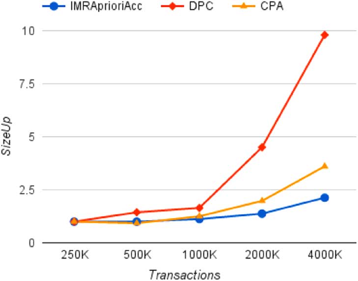 Review And Comparison Of Apriori Algorithm Implementations On Hadoop Mapreduce And Spark The