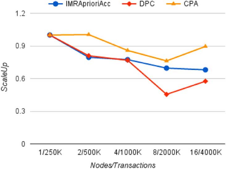 Review And Comparison Of Apriori Algorithm Implementations On Hadoop Mapreduce And Spark The