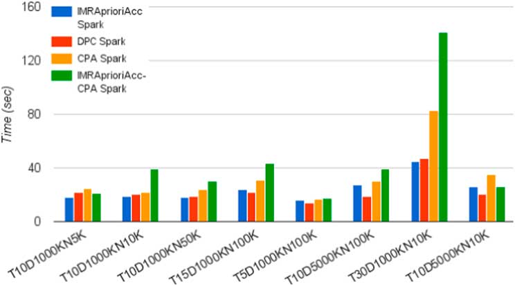 Review And Comparison Of Apriori Algorithm Implementations On Hadoop Mapreduce And Spark The