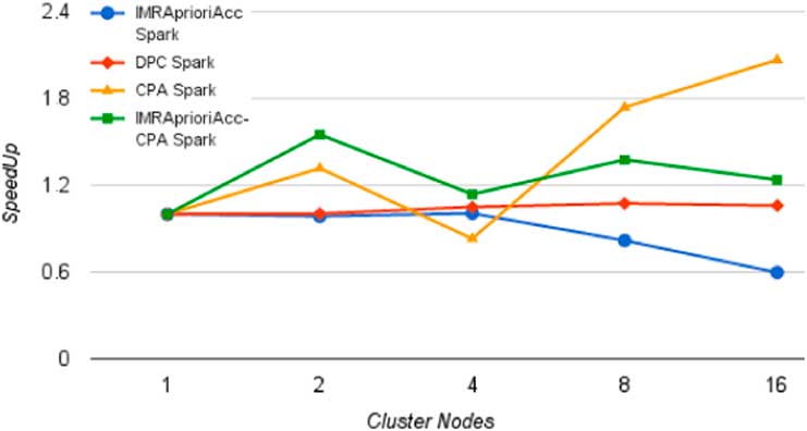 Review And Comparison Of Apriori Algorithm Implementations On Hadoop Mapreduce And Spark The