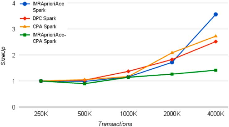 Review And Comparison Of Apriori Algorithm Implementations On Hadoop Mapreduce And Spark The