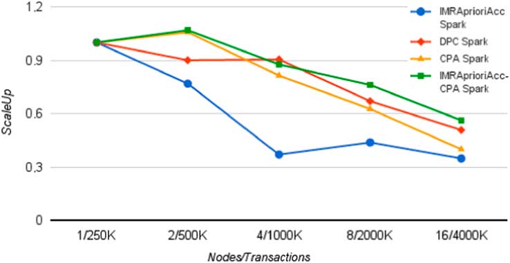 Review and comparison of Apriori algorithm implementations on Hadoop-MapReduce and Spark | The ...
