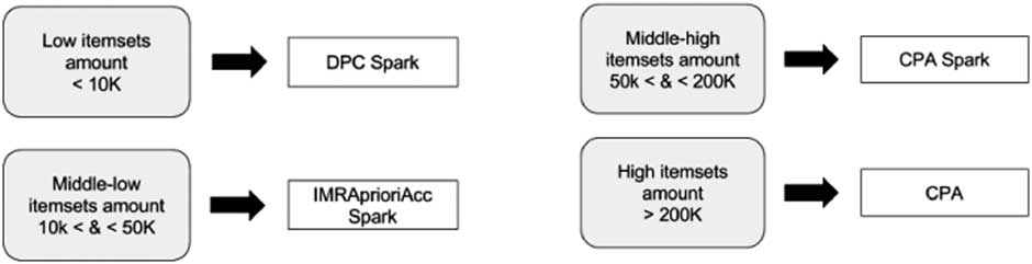 Review And Comparison Of Apriori Algorithm Implementations On Hadoop Mapreduce And Spark The