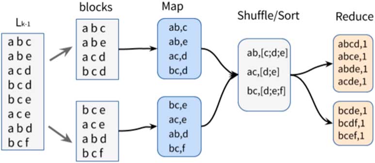 Review And Comparison Of Apriori Algorithm Implementations On Hadoop Mapreduce And Spark The