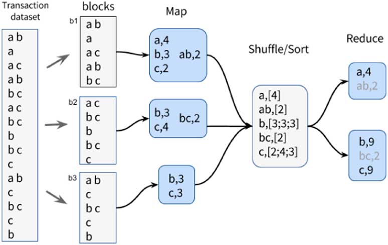 Review And Comparison Of Apriori Algorithm Implementations On Hadoop