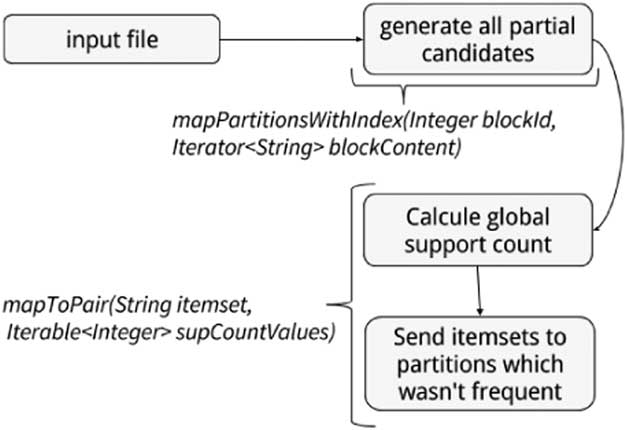 Review And Comparison Of Apriori Algorithm Implementations On Hadoop