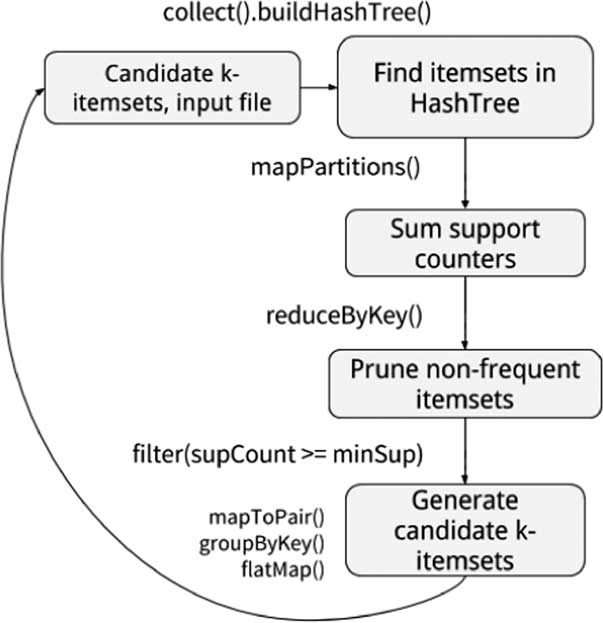 Review And Comparison Of Apriori Algorithm Implementations On Hadoop Mapreduce And Spark The