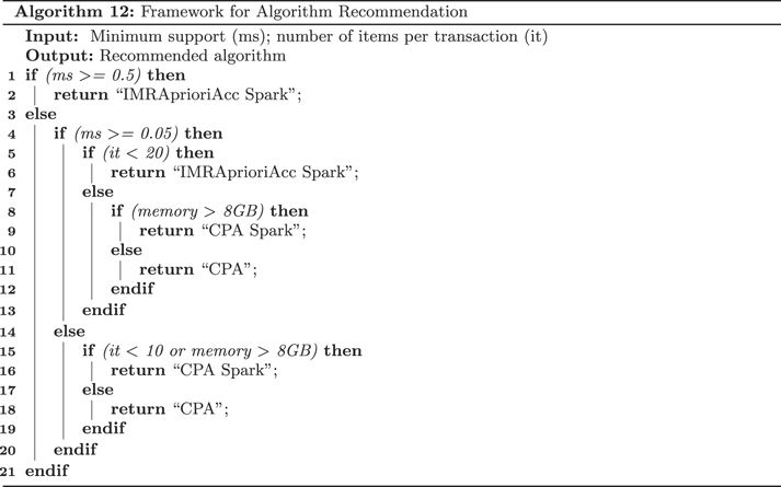 Review And Comparison Of Apriori Algorithm Implementations On Hadoop Mapreduce And Spark The
