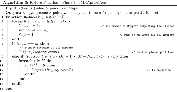 Review And Comparison Of Apriori Algorithm Implementations On Hadoop Mapreduce And Spark The