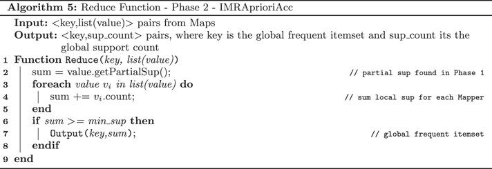 Review and comparison of Apriori algorithm implementations on Hadoop-MapReduce and Spark | The ...