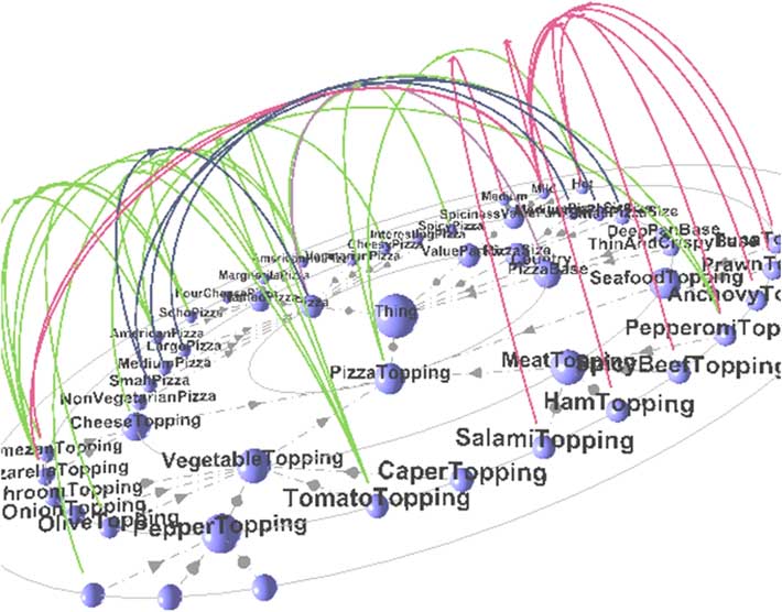 Ontology visualization methods and tools: a survey of the state of the ...