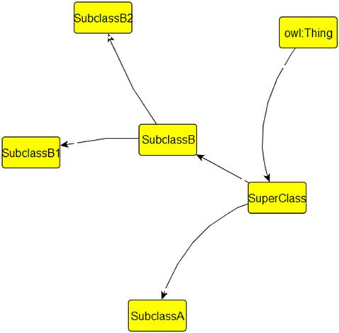 Ontology visualization methods and tools: a survey of the state of the ...