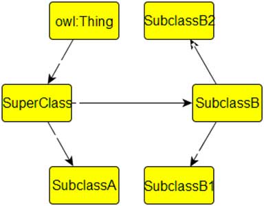 Ontology visualization methods and tools: a survey of the state of the ...