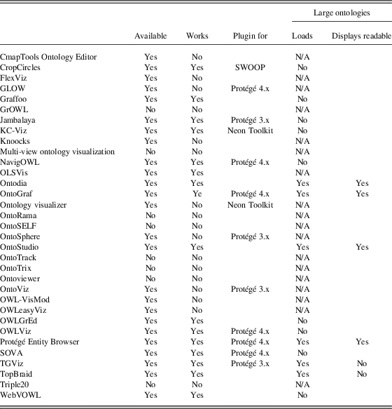 Ontology visualization methods and tools: a survey of the state of the ...