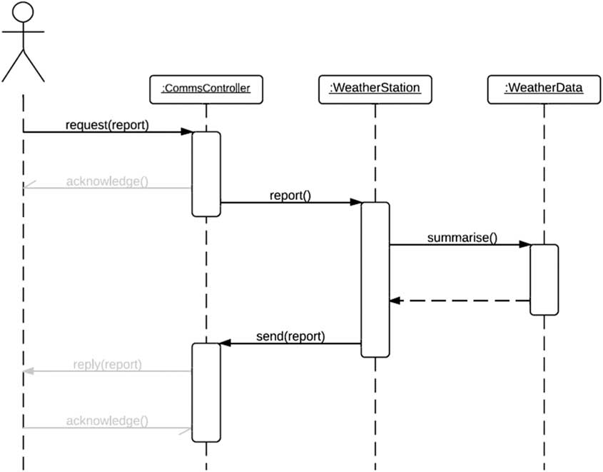 Informal Semantics For Uml Sequence Diagrams