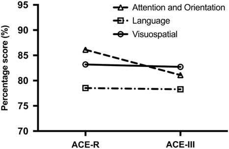 Addenbrooke’s Cognitive Examination III: Psychometric Characteristics ...
