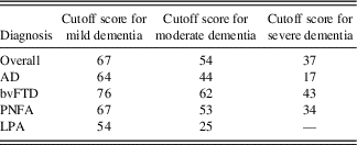 Addenbrooke’s Cognitive Examination III: Psychometric Characteristics ...