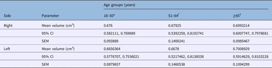 Volumetric analysis of vocal fold atrophy via magnetic resonance ...