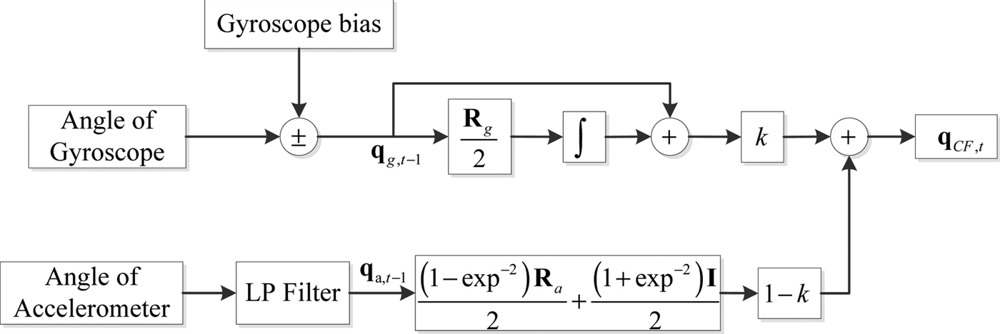 A Fast Adaptive Gain Complementary Filter Algorithm For Attitude Estimation Of An Unmanned
