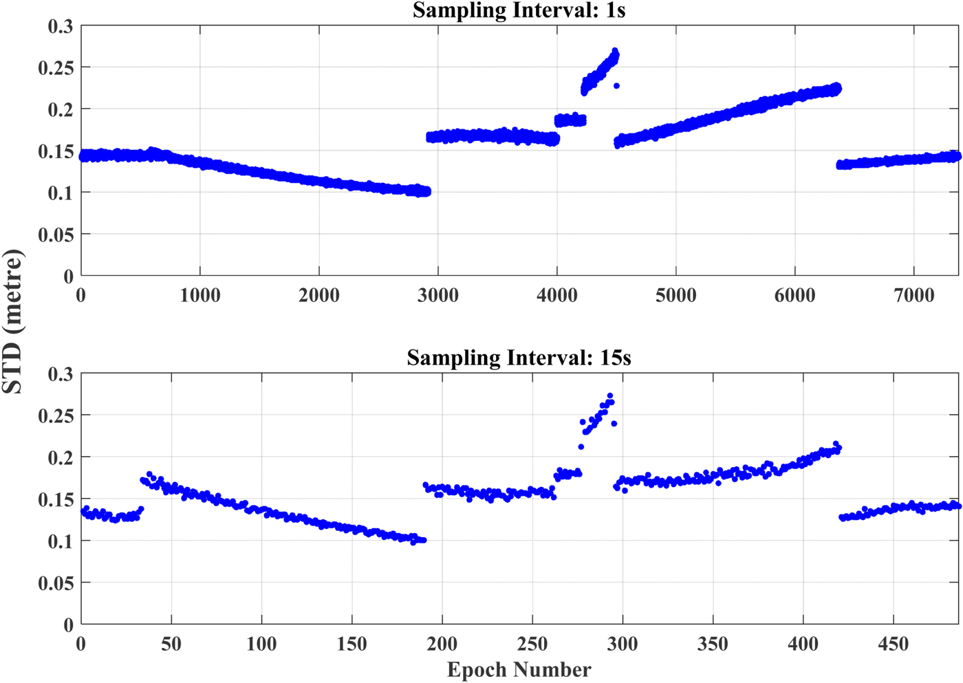 A New Cycle Slip Detection And Repair Method For Single Frequency Gnss